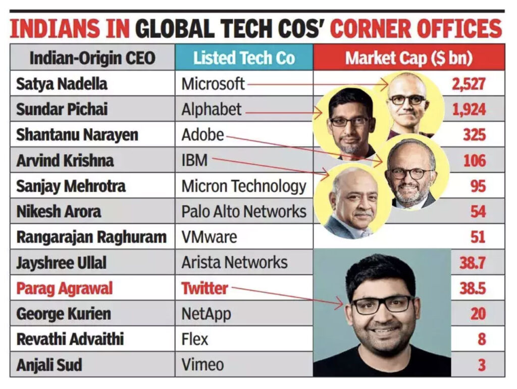 Rise Of Indians In Technology Sector Continues With Dr Parag Agrawal As ...